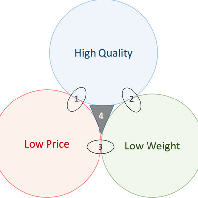 Why is ultralight hiking gear so expensive? Does it have to be?